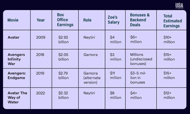 How Did Zoe Saldana Net Worth Reach $60 Million as of 2025